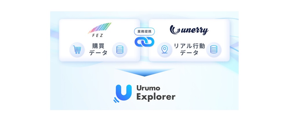 フェズ、unerryと業務提携で顧客像を可視化する「Urumo Explorer」提供 | 国際商業オンライン | 化粧品日用品業界の国内・海外ニュース