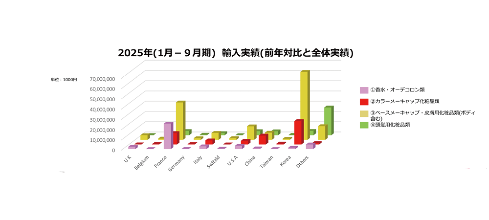 日本輸入化粧品協会、2025年度1～9月期の輸入実績を公表 | 国際商業オンライン | 化粧品日用品業界の国内・海外ニュース